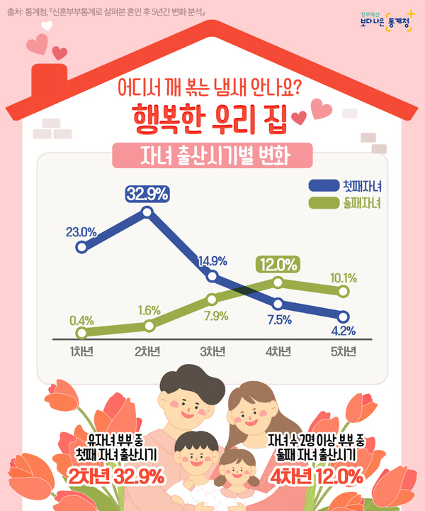 [인포그래픽] 어디서 깨 볶는 냄새 안나요? 신혼부부 통계로 보는 자녀 출산시기별 변화 추이 | 혁신24 - 정부혁신 홈페이지 >