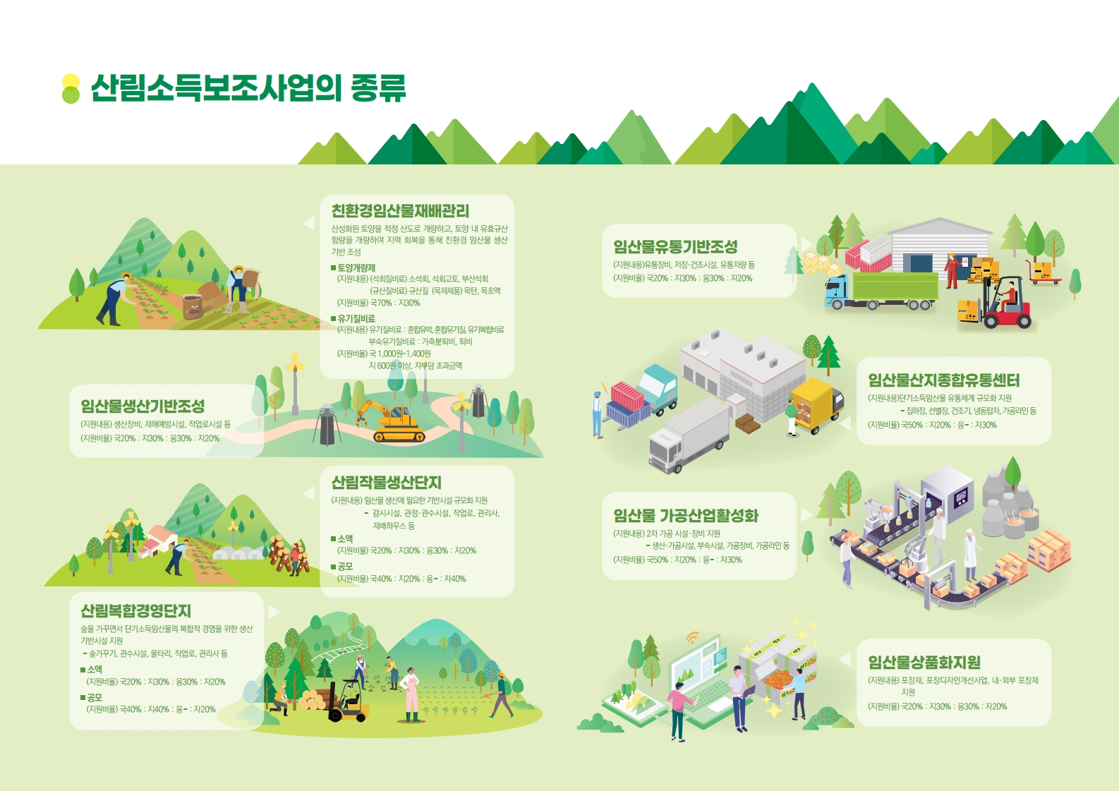 [인포그래픽] 한눈에 보는 산림소득사업 ! | 혁신24 - 정부혁신 홈페이지 >