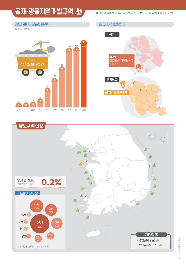 갈등과 경쟁의 바다에서 협력과 계획의 바다로! 우리 바다의 쓰임새, '해양용도구역'을 소개합니다. | 혁신24 - 정부혁신 홈페이지 >